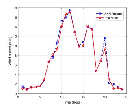 6 Wind Speed Prediction For Wind Turbine Generation Using Ann