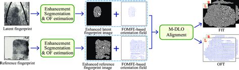 Schematic Diagram Of The Preprocessing Note That The Fit And Oft Can