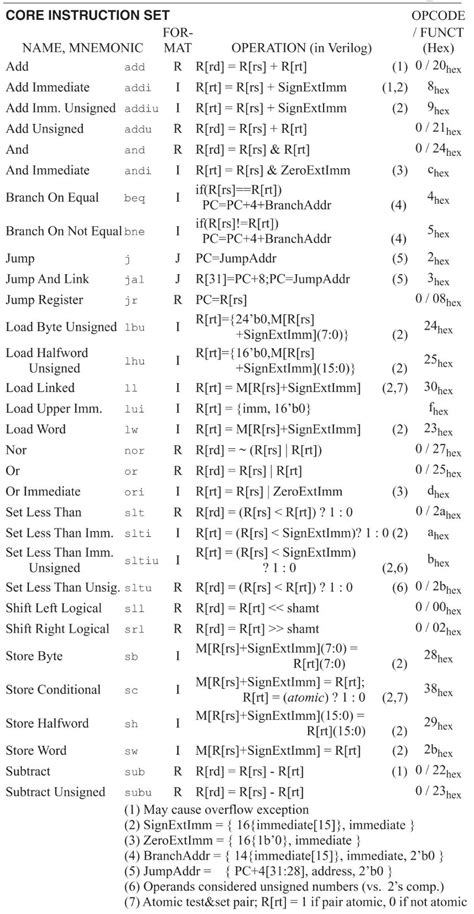 Mips指令mips绿卡使用指南 Csdn博客 Mips指令mips绿卡使用指南 Csdn博客