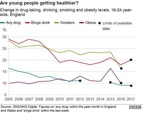 Sex Drugs And Aande 10 Charts On How The Under 30s Use The Nhs Bbc News