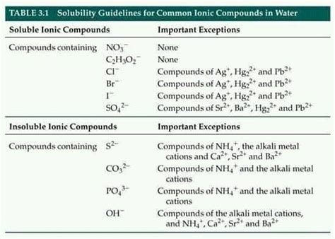Solubility Guidelines For Knowledge Of Science By Shb Facebook