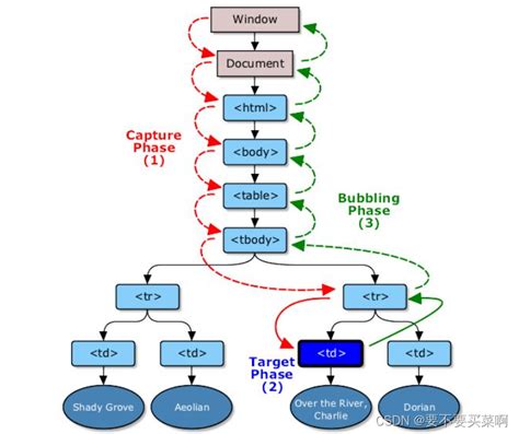Js的事件处理机制js事件处理机制 Csdn博客
