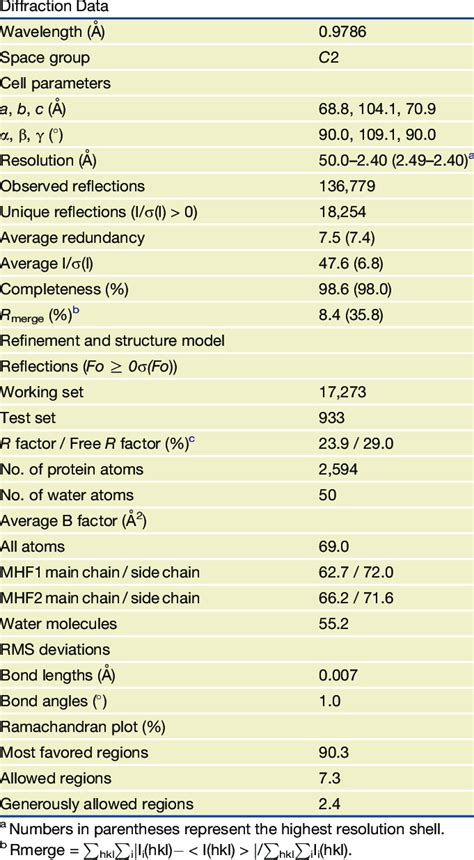 Summary Of Diffraction Data And Structure Refinement Statistics
