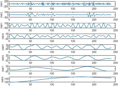 Ceemdan Decomposition Of Monthly Precipitation In Fuzhou Download