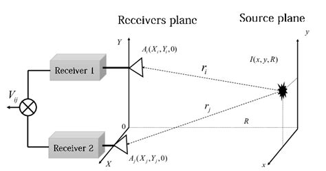 Geometry Sketch Of A Synthetic Aperture Interferometric Radiometer Download Scientific Diagram