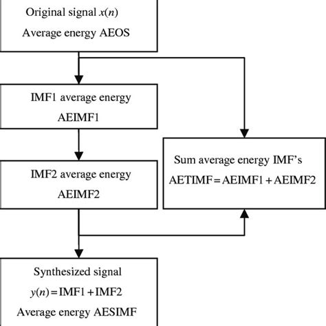 Decomposition Of A Sinusoidal Signal With F 1⁄4 0 11 And N 1⁄4
