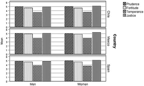 Full Article A Virtue Based Measurement Of Integral Formation The