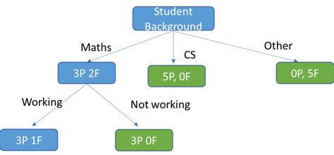 decision trees explained entropy information gain gini index ccp