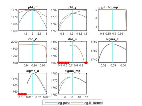 Simple Nk Model Estimation With Occbin Occbin Dynare Forum