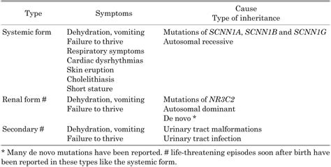 Clinical Features And Molecular Basis Of Pseudohypoaldosteronism Type 1 Pmc