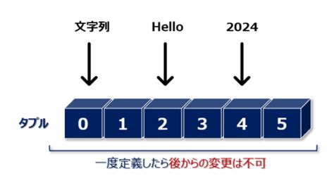 【python】タプル（tuple）とは？3分でわかりやすく解説 ビズドットオンライン