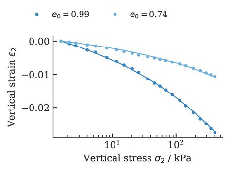 Gradient Based Optimization Numgeo Act