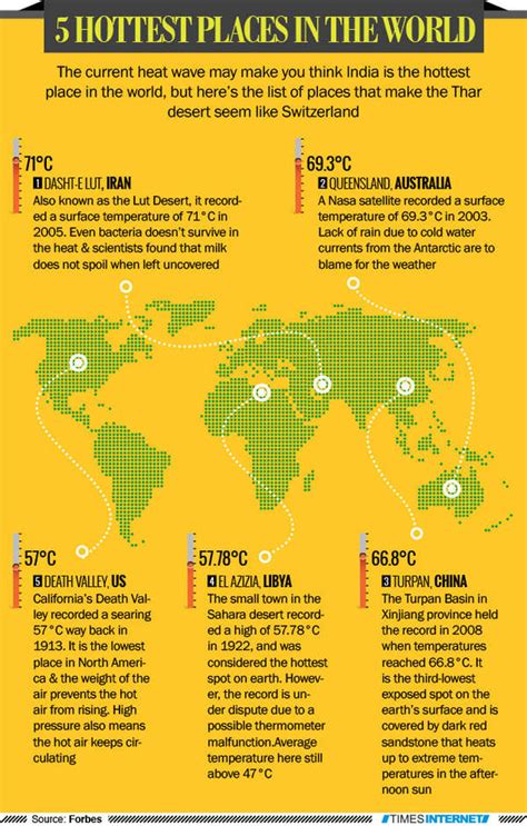 World No 1 Hottest Place