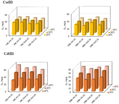 Novel Polymer Sorbents With Imprinted Task Specific Ionic Liquids For