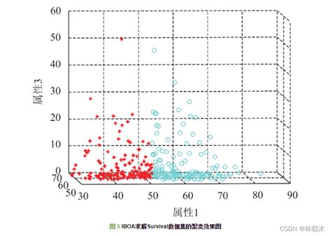 【智能优化算法】蝴蝶优化算法 Boabutterfly Optimization Algorithm Csdn博客