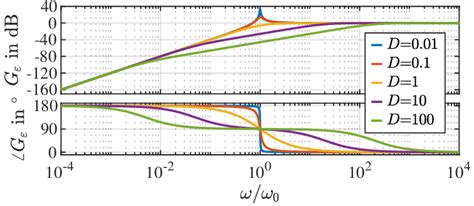 Bode Plot Of The Transfer Function G ε ξ From Input ∠vˆd∠vˆ ∠vˆd ξ