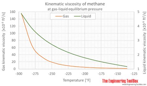 Methane Dynamic And Kinematic Viscosity Vs Temperature And Pressure