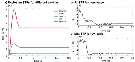 Stfs For The Wet Tuff Cavity Cases A Explosion Stfs B Fz Stf For
