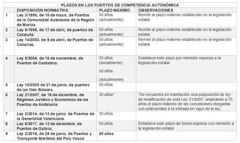 Nueva Cronología De Los Plazos De Las Concesiones Demaniales Portuarias
