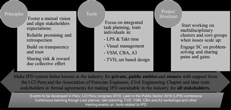 Steps For Improve Ipd Implementation In Peru Download Scientific Diagram