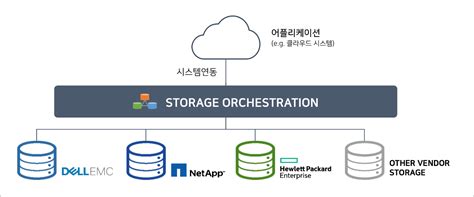 다수를 지휘하는 하나의 오케스트레이션 클라우드 스토리지 오케스트레이션cloud Storage Orchestration