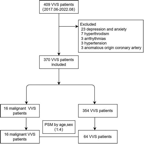 Flow Chart Of Enrolled Participants Abbreviations Psm Propensity