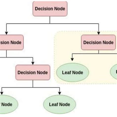 A Sketch Of Decision Tree Download Scientific Diagram A Sketch Of Decision Tree Download Scientific Diagram