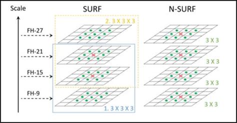 Multispectral Image Matching Using Sift And Surf Algorithm A Review