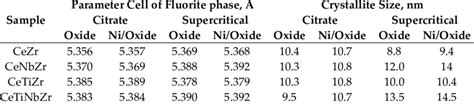 Structural Properties Of Samples According To Xrd Data Download