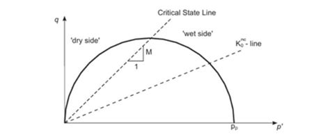 Modified Cam Clay Mcc Model