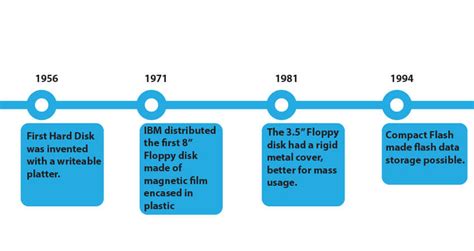 The History Of Data Storage