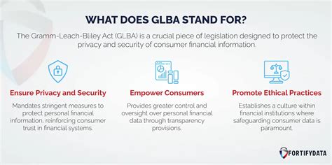 Understanding Glba For Universities And Colleges