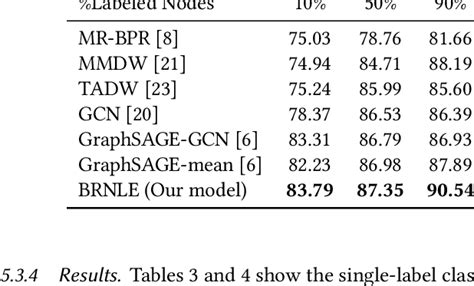 Accuracy Of Document Classification On Cora Download Scientific