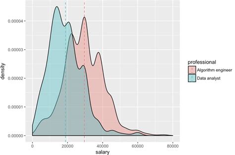 技术解析｜如何绘制密度分布图 腾讯云开发者社区 腾讯云