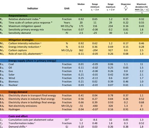 Statistics Of All Diagnostic Indicators Calculated Using Only Download Scientific Diagram