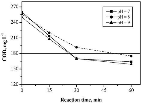 Cod Reduction Of Leachates As A Function Of Post Ozonation Reaction Download Scientific Diagram