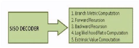 Figure 7 From Design Of Convolutional Encoder And Map Decoder Using Dual Mode Mlmap Decoding