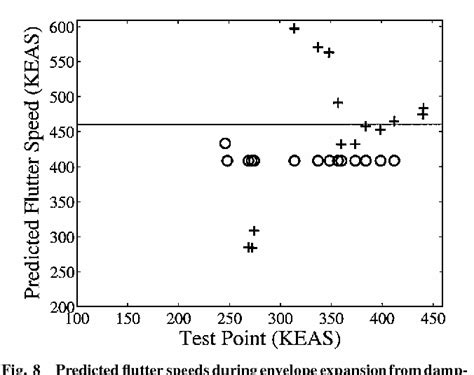 Figure From Flight Testing With The Flutterometer Semantic Scholar