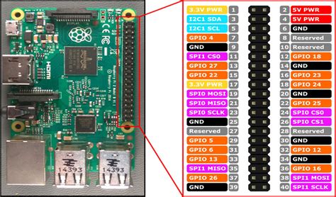 آموزش راه اندازی Gpio رزبری پای