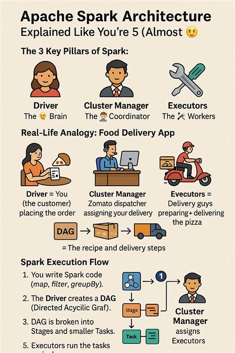How Apache Spark Works A Simple Explanation Mohammed S Posted On