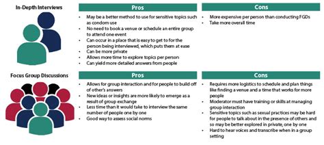 How To Conduct Qualitative Formative Research The Compass For Sbc