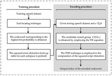 An Efficient Codebook Search Algorithm For Line Spectrum Frequency Lsf Vector Quantization In