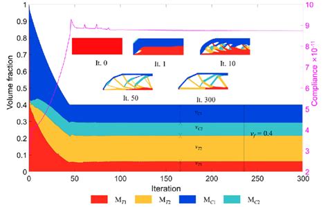 Result Of Four Material Topology Optimization Of The Beam A Optimal