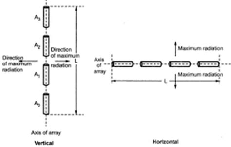 Basics Of Collinear Antenna Semiconductor For You