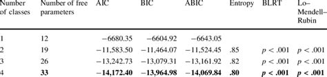 Fit Indices For Latent Class Analysis Models With 15 Classes In