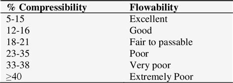 Table 3 From Formulation And Evaluation Of Floating Tablet Of