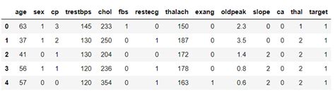 Heart Disease Prediction Using Knn The K Nearest Neighbours Algorithm