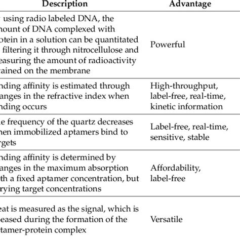 Summary Of Bioanalytical Techniques For Kinetic Characterization Of