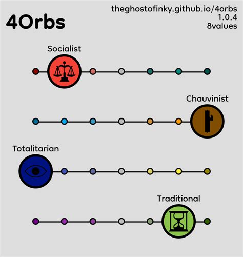 8 Values Rpoliticalcompass