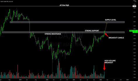 Ptba Stock Price And Chart — Idxptba — Tradingview